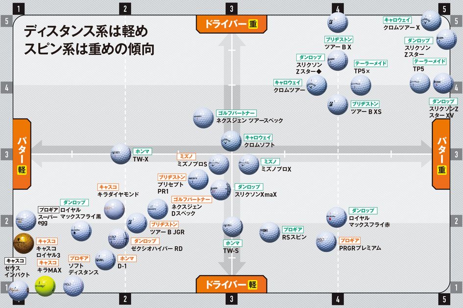 [写真] ボール選びは性能も大事だけど“フィーリング”も大事！ 最新ボール31モデルの打感早見表を作ってみた ギア の画像ギャラリー ...